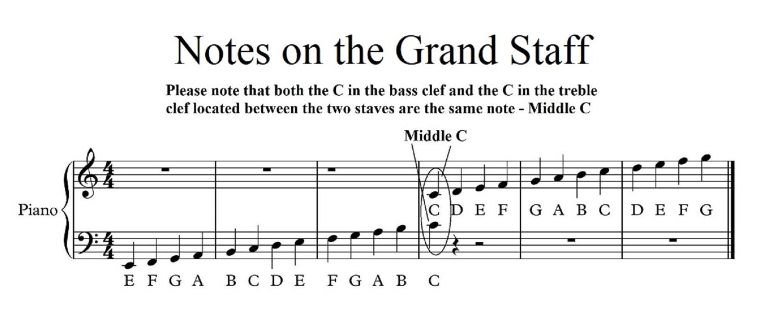 Music Essentials → Lesson 1 – The Grand Staff - Cordova Music Academy